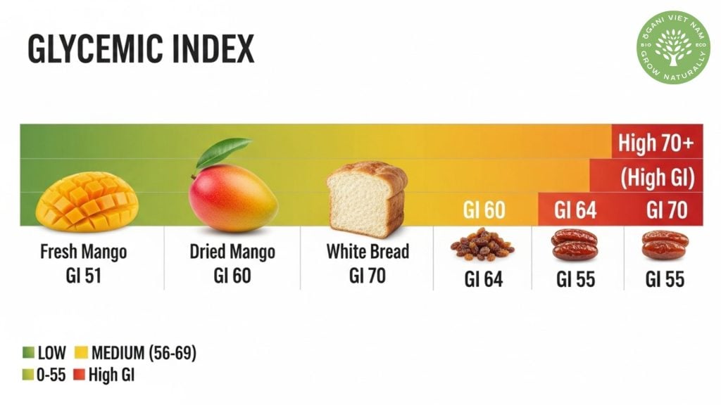 Dried Mango GI: Complete Guide For Blood Sugar Management – Ogani