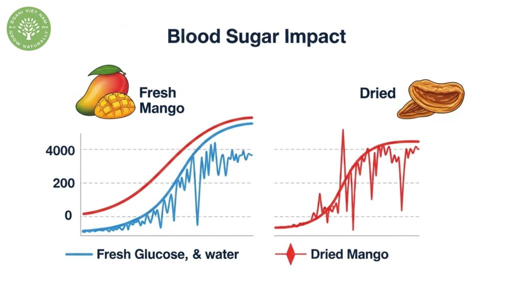 Dried Mango Sugar Content: Everything You Need to Know – Ogani